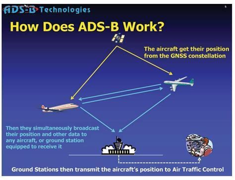 How Does ADS-B Work? - Bolt Flight