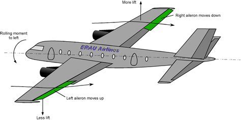 Parts of an Airplane Wing: A Deep Dive into Aeronautical Engineering ...