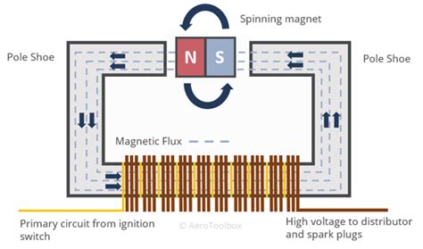 Understanding Aircraft Magnetos: The Core of Aircraft Ignition Systems ...