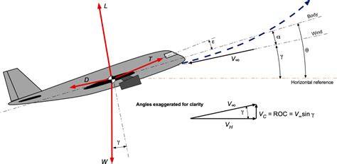 Private Pilot Maneuvers - Bolt Flight