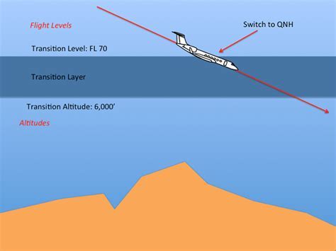 Private Pilot Maneuvers - Bolt Flight