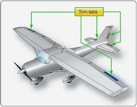 Aircraft Trim: Why It Is Required, How It Is Executed, and What You ...