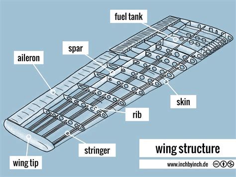 Parts of an Airplane Wing: A Deep Dive into Aeronautical Engineering ...