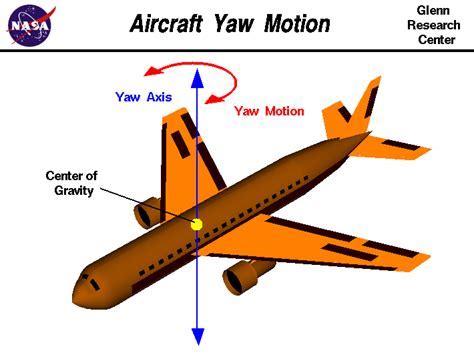 Understanding Yaw: The Crucial Axis of Rotational Motion in Vehicles ...
