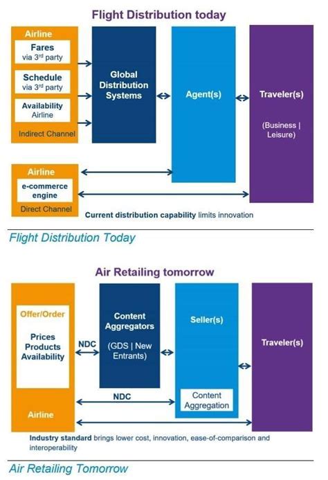 NDC Airfare: The Future of Airline Distribution and Personalized Travel ...