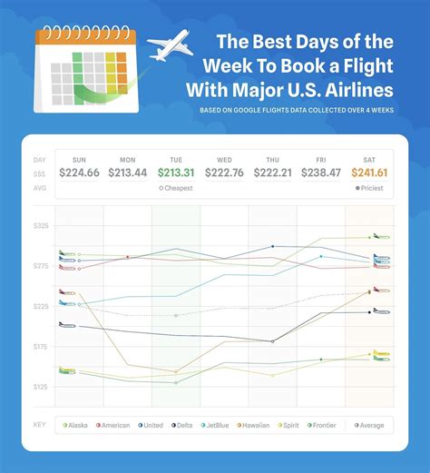Cheap Days to Book Flights: The Ultimate Guide to Saving Big on Airfare ...
