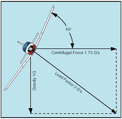 Understanding the Load Factor Formula in Aviation: Dynamics, Forces ...