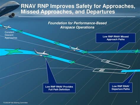 Required Navigation Performance (RNP) Approach: Enhancing Aviation ...