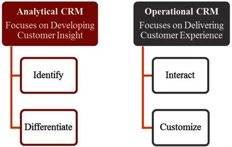 Difference Between Operational CRM and Analytical CRM - Bolt Flight