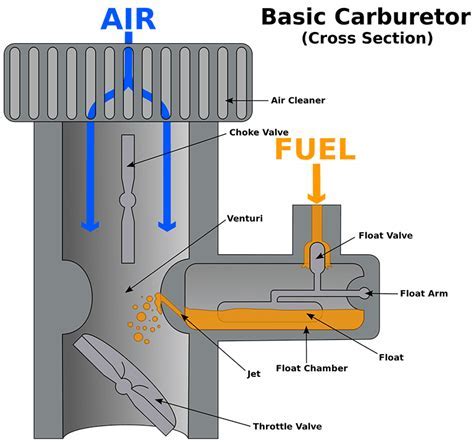 How Does an Airplane Carburetor Work - Bolt Flight