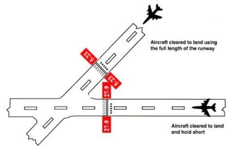 Understanding Hold Short Lines: The Unsung Guardians of Runway Safety ...