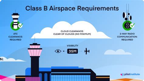 Class B Airports in the United States - Bolt Flight