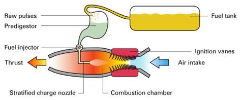 Pulse Detonation Engine: The Future of High-Efficiency Propulsion ...