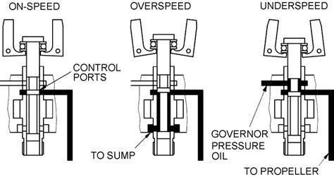 How a Constant Speed Propeller Works - Bolt Flight