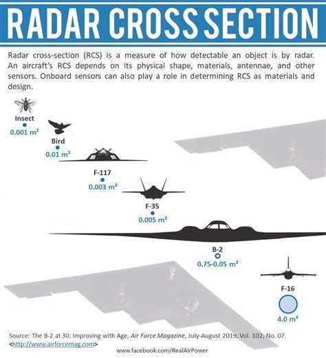 F-16 Radar Cross Section: A Comprehensive Analysis - Bolt Flight