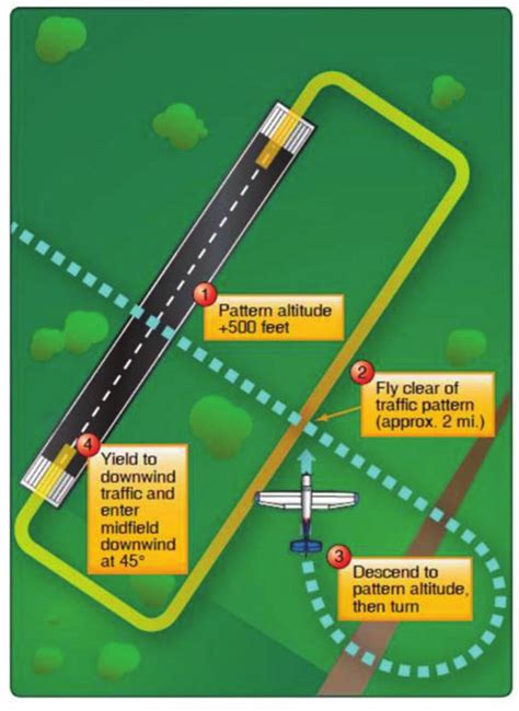 What is a Pattern Flight? Understanding Aviation Traffic Circuits ...
