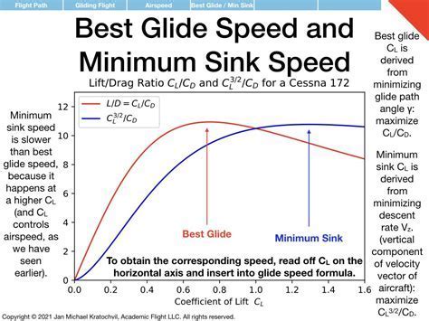 What is the Difference Between the Maximum Glide and Minimum Sink ...