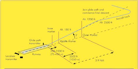 Understanding the Localizer Range: Precision Horizontal Guidance in ILS ...