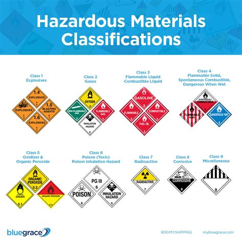 Understanding Dangerous Goods Classes: A Complete Guide to Hazard ...