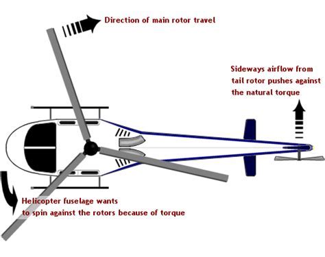 Mastering Midair Maneuvers: How Helicopters Change Direction with ...