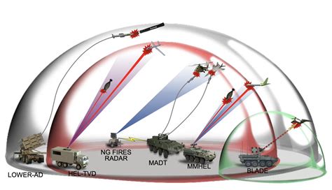 U.S. Army Advances Production of IFPC System to Counter Drone and ...