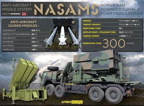 Norway Moves to Integrate Ukrainian Missiles Into NASAMS as Air Defense ...