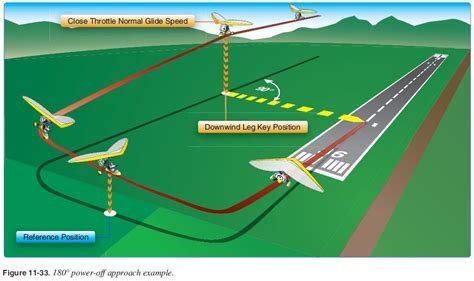 Practice Power-Off 180 Landings - Bolt Flight