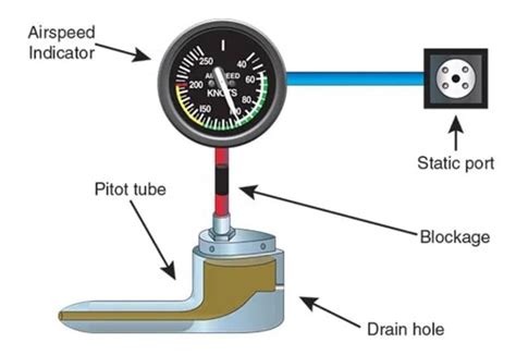 Understanding Pitot-Static Blockages: A Deep Dive Into Aviation Safety ...