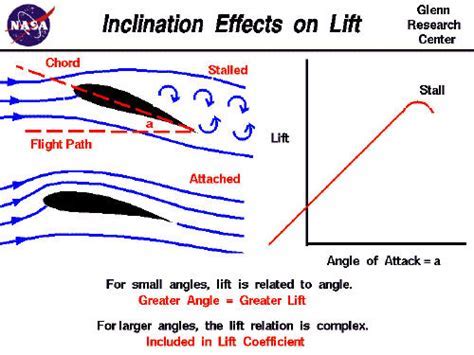 Understanding Stalling Speed and Critical Angle of Attack: A Pilot’s ...