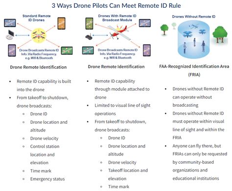 Remote ID: A Comprehensive Guide to UAS Identification and Safety ...