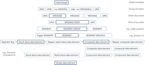 Understanding EDIFACT: The Global Standard for Electronic Data ...
