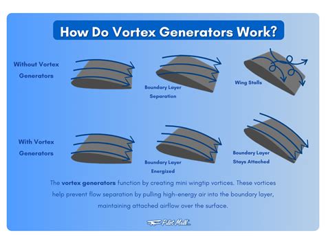Vortex Generators: Enhancing Aircraft Performance and Delaying Stalls ...