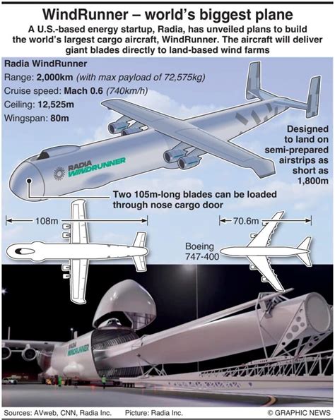 WindRunner Plane: The Largest Aircraft Ever Built for a Renewable ...