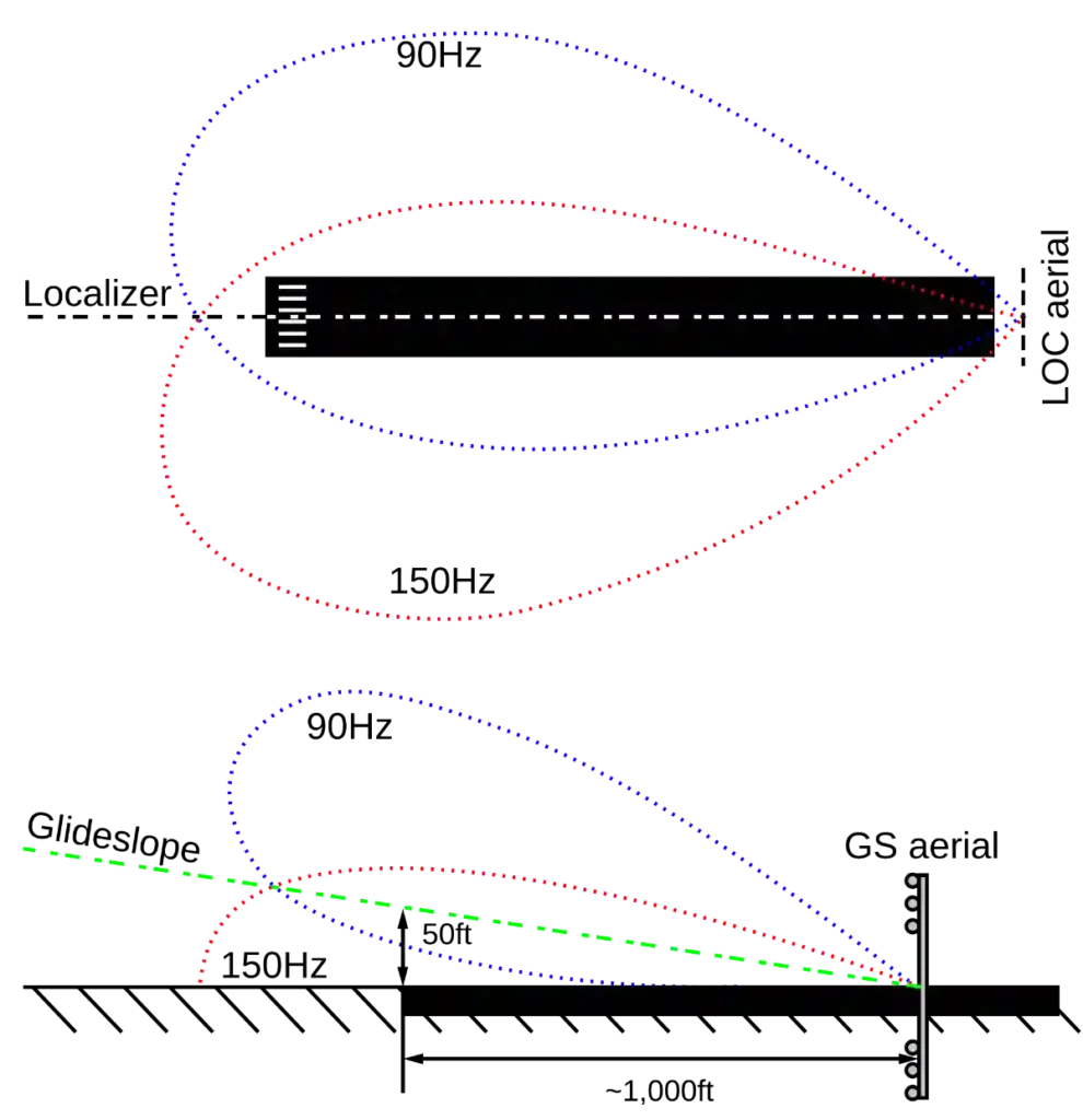 How ILS Works (Instrument Landing System Explained) - Bolt Flight