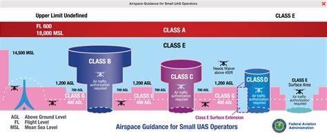Advisory Airspace - Bolt Flight