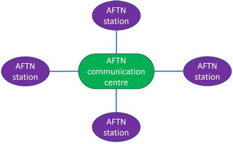 Aeronautical Fixed Telecommunication Network (Aftn) - Bolt Flight