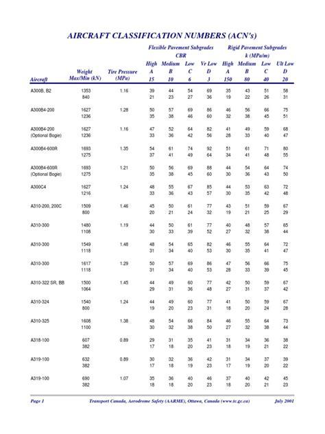 Aircraft Classification Number (Acn) - Bolt Flight