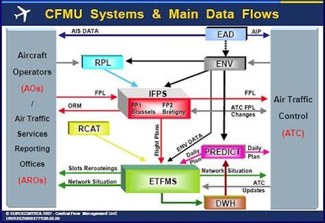 Central Flow Management Unit (Cfmu) - Bolt Flight