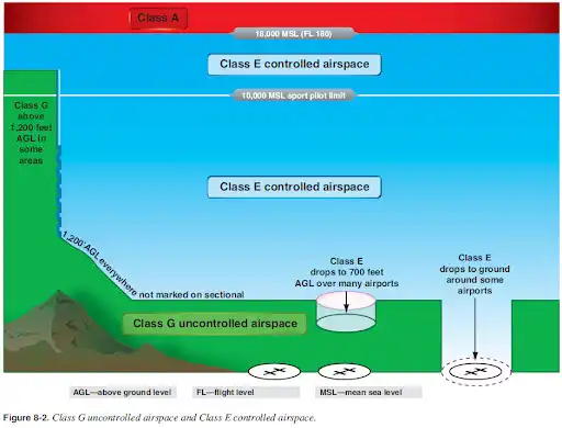 Class G Airspace: Understanding the Basics and Key Features - Bolt Flight