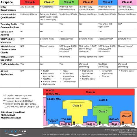 Classification Of Airspace - Bolt Flight