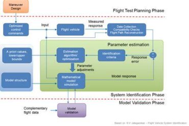 Airplane Design Group (Adg) - Bolt Flight
