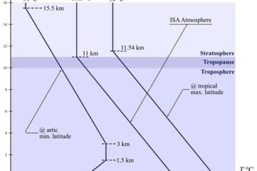 International Standard Atmosphere (Isa) - Bolt Flight