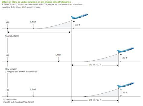 Lift Off Speed (Vlof) - Bolt Flight