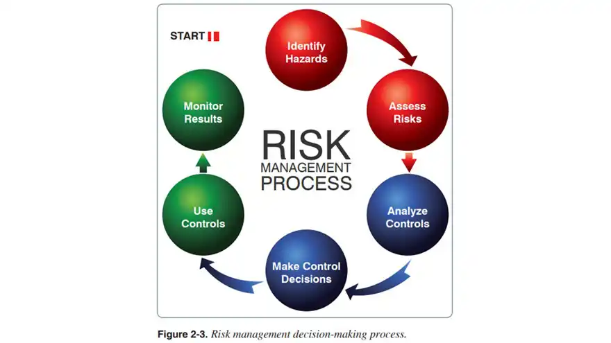 Mastering Risk Management in Aviation: A Cyclical Strategy for Safer ...