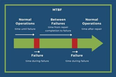 Mean Time Between Unscheduled Removal (Mtbur) - Bolt Flight