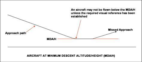 Minimum Descent Altitude Height (Mda Mdh) - Bolt Flight