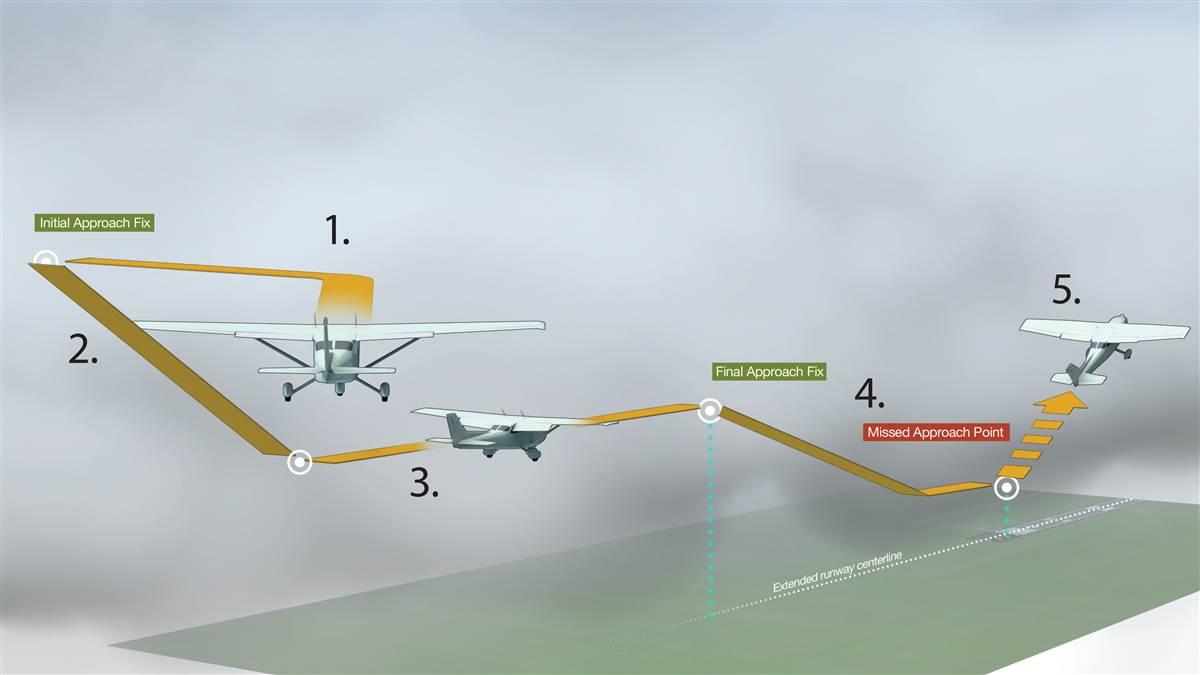 Understanding the Missed Approach Point (MAPt) in Instrument Flight ...