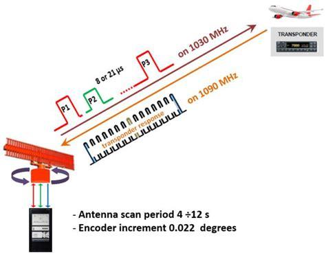 Monopulse Secondary Surveillance Radar (Mssr) - Bolt Flight