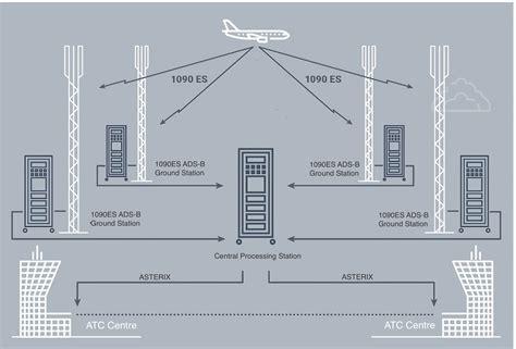 Multilateration - Bolt Flight
