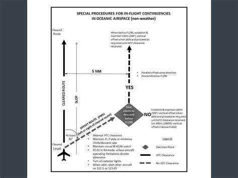 North Atlantic Operations Contingency - Bolt Flight
